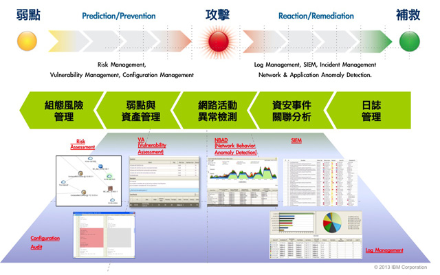 北祥資訊股份有限公司 | 基礎建設平台 | 資訊安全 ( Security ) | Qradar SIEM
